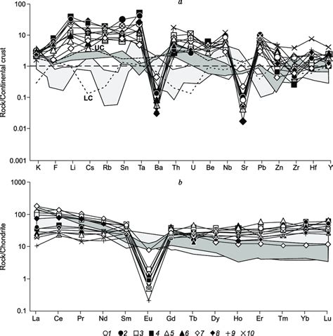 Distribution Of Trace A And Rare Earth B Elements In Pz