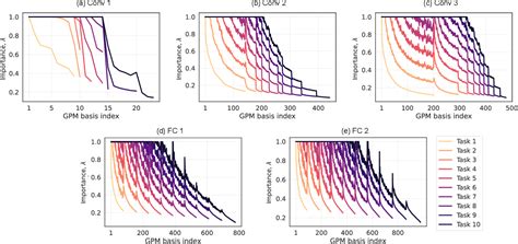 Figure 1 From Continual Learning With Scaled Gradient Projection