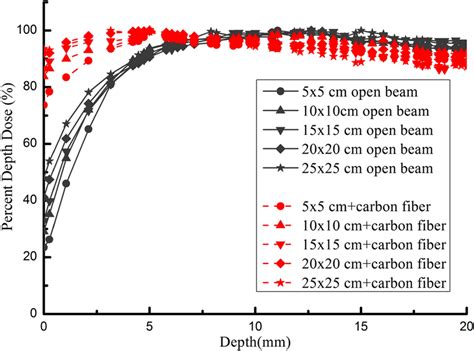 The Comparison Of The Measured Percent Depth Doses PDDs Curves