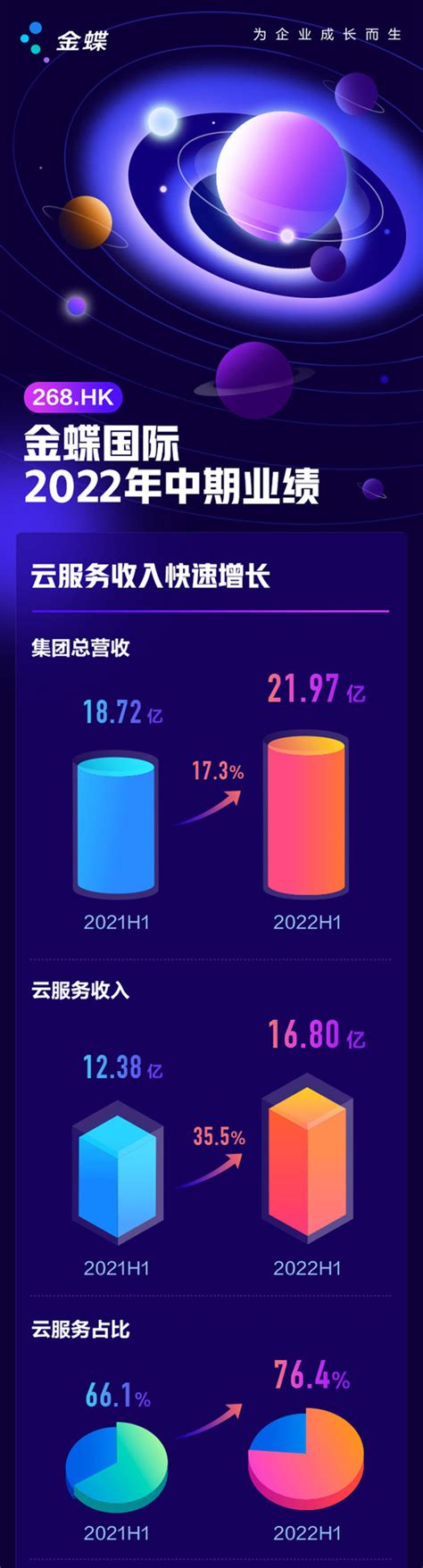 金蝶国际公布2022年中期业绩 探索科技 Techsugar 做你身边值得信赖的科技新媒体