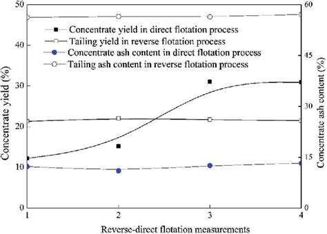 Flotation Results Of The Coal Sample In Reverse Direct Flotation Process Download Scientific