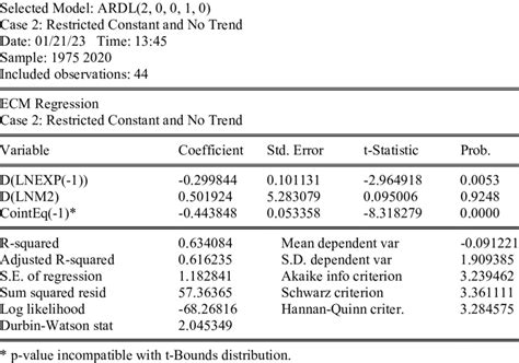 error correction model ardl error correction regression dependent