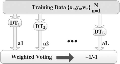 Structure Of Proposed Decision Tree‐based Classifier In Reference 44
