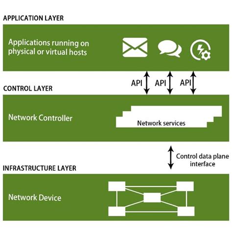 Three Layered Architecture Of SDN Download Scientific Diagram