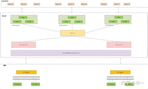 【驱动】i2c驱动分析 二 驱动框架 知乎