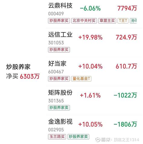 3月17日大佬动向（呼家楼踩雷百亚股份） 陈小群撸了 浙大网新 炒股养家撸了 云鼎科技 ， 远信工业 ， 好当家 章盟主撸了 富临运业 ， 云