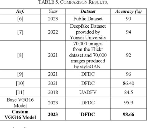 Table 1 From Improving Deepfake Video Detection Performance With A