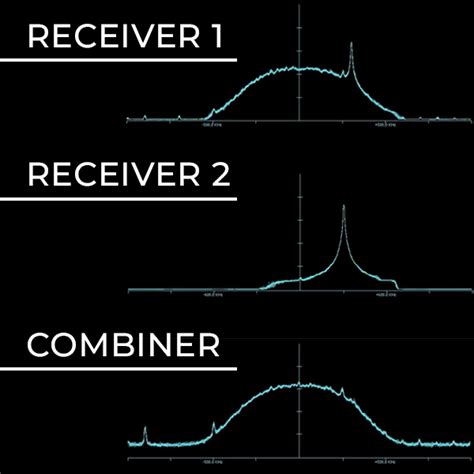 Improving Rf Communication With Diversity Combining A Guide To Gdp Rf