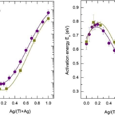A Room Temperature Conductivity σ 298 And B Conductivity Activation Download Scientific