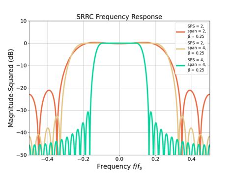 square root raised cosine filter in python wave walker dsp