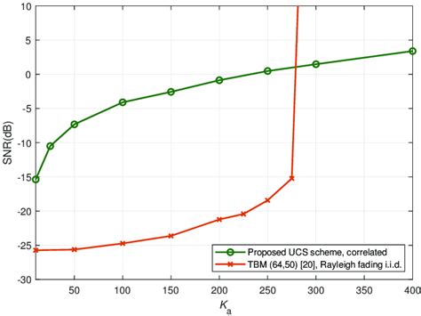 Minimum SNR Required To Achieve P Md 0 1 With Different Values Of Ka Download Scientific