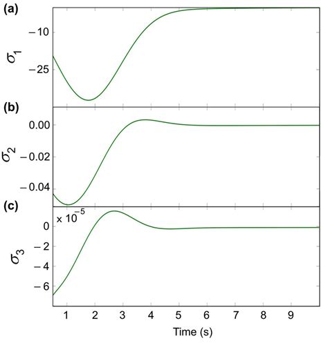 Trajectories Of A σ 1 B σ 2 And C σ 3 Download Scientific