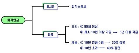 기업성장 컨설팅 퇴직연금과 경영인정기보험의 특징과 차이점은