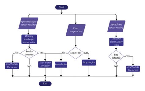 The Flowchart Of Flammable Gases Smoke And Fire Detecting And Alarming Download Scientific
