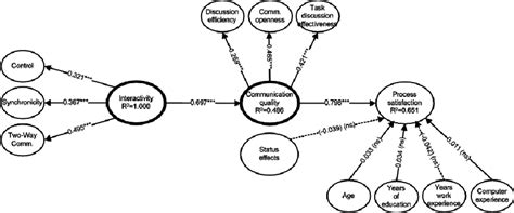 1 Baseline Model With Main Effects Of Status Effects Download Scientific Diagram