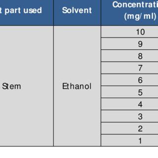The polyphenol content of distilled water DᆞW and ethanol EtOH Download Scientific