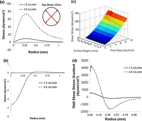 finite element simulation of hydrodynamic stress a wss i e shear