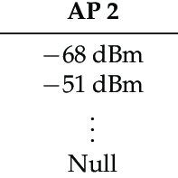 Example Of WiFi RSSI Fingerprint Database Download Scientific Diagram