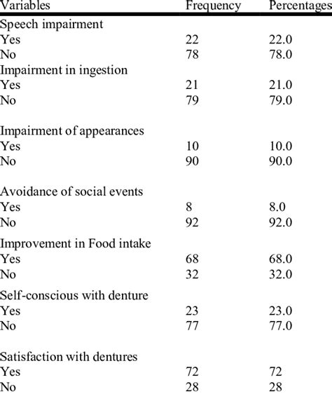 Assessment Of Speech Ingestion And Esthetics Download Table