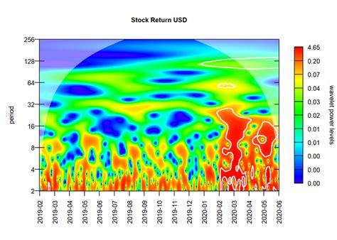 Morlet Wavelet Transform Coherence Spectra Of Sentiments And Usd Return