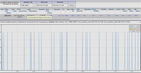 Oracle Db Does Active Session History Always Allows You To Reconstruct