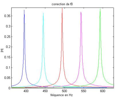 spectres des réponses impulsionnelles après différentes corrections de Download Scientific