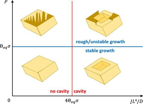 Nonequilibrium Morphology Diagram Of Confined Growth Morphologies The Download Scientific
