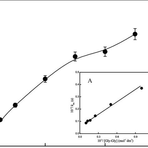 Effect Of Temperature On The Pseudo First Order Rate Constant For The