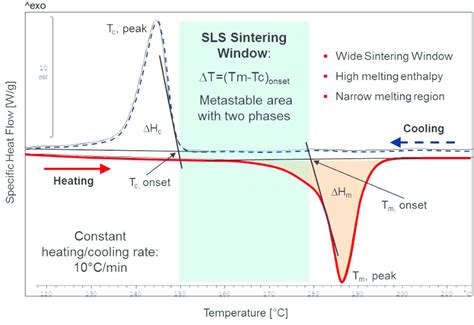 Typical Dsc Thermogram With Nature Of Sintering Window As Ls Process