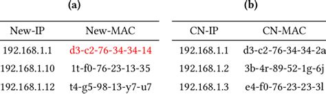 An Example Of Binding Stored In New Arp And Cns Tables Condition Two Download Scientific