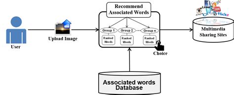 Semantic Tag Recommendation Database Lab