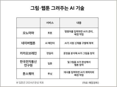 그림·웹툰 그려주는 Ai 기술 통계자료
