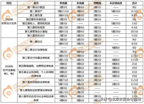 2019年初級會計考試時間、題型公佈，火速了解各章分值佔比！ 每日頭條