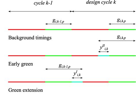 Figure 2 From Coordinated Transit Signal Priority Model Considering Stochastic Bus Arrival Time