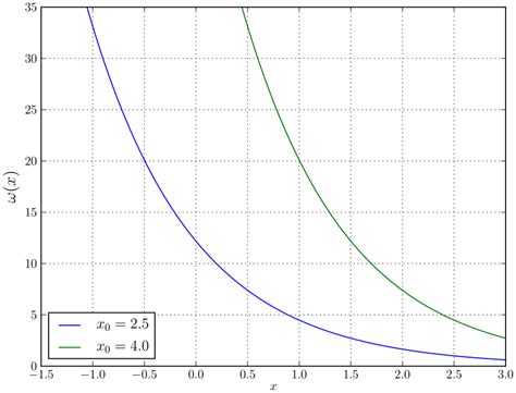 Plots Of The Negative Exponential Weighting Function Adopted In Our Download Scientific Diagram
