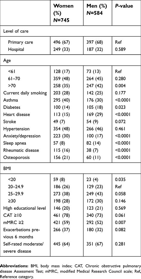 Sex Related Differences In Management Of Swedish Patients With A Clini