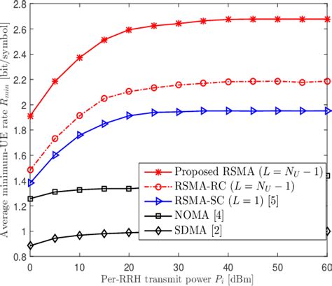 Figure 1 From An Efficient Rate Splitting Multiple Access Scheme For The Downlink Of C Ran