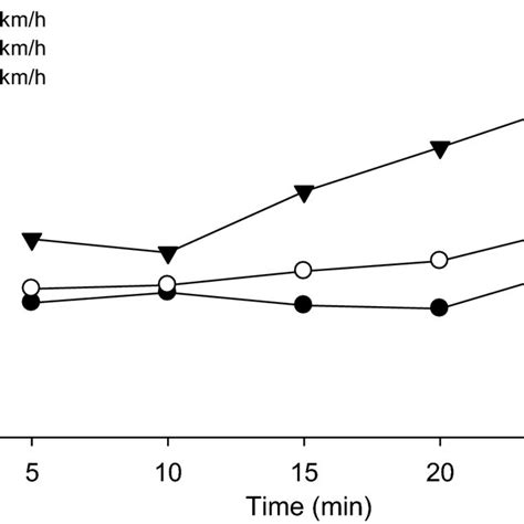 Different Permutations Of The Maximal Lactate Steady State Mlss