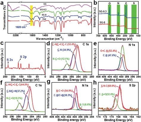 A Comparison Of Atr Ftir Spectra Between Psf Sg Sg 0 And Sg 03