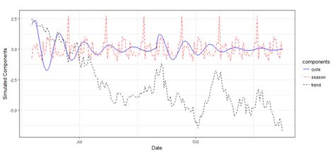 Simulated Time Series Components Include Generalized Linear Trend