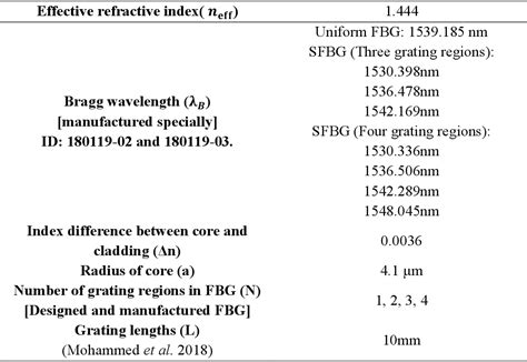 Table From Modified Superstructure Fiber Bragg Grating For A Filter Application Semantic Scholar