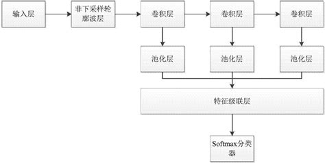一种基于非下采样轮廓波dcgan的极化sar图像分类方法与流程