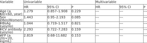 Univariable And Multivariable Cox Analysis Of Os Before Propensity