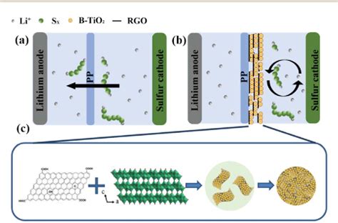Figure 1 From Reduced Graphene Oxidetio2b Nanocomposite Modified Separator As An Efficient