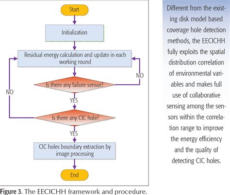 Figure 3 From Detecting Confident Information Coverage Holes In