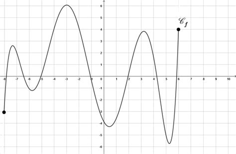 Lecture graphique images antécédents et résoudre graphiquement f x geq k ou f x leq k