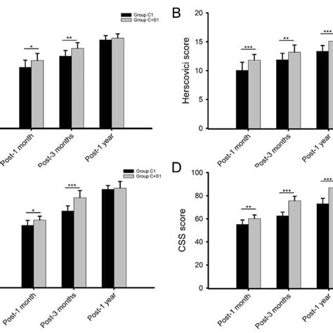 Comparison Of Herscovici And Css Score At Follow Ups In Each Group
