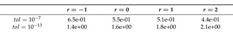 Table From Why Improving The Accuracy Of Exponential Integrators Can Decrease Their