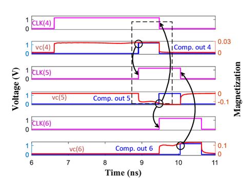 Simulation Results Show The Generated Clock Phases Arrows Show The
