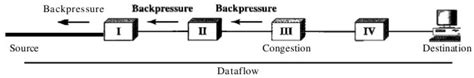 Definition And Types Of Congestion Control Bench Partner